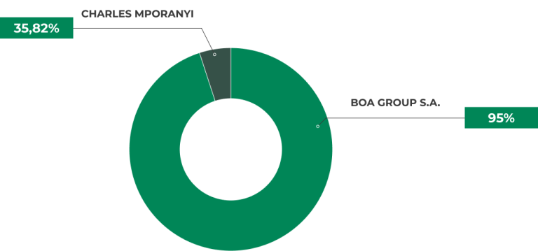 FINANCIAL RESULTS | Bank of Africa